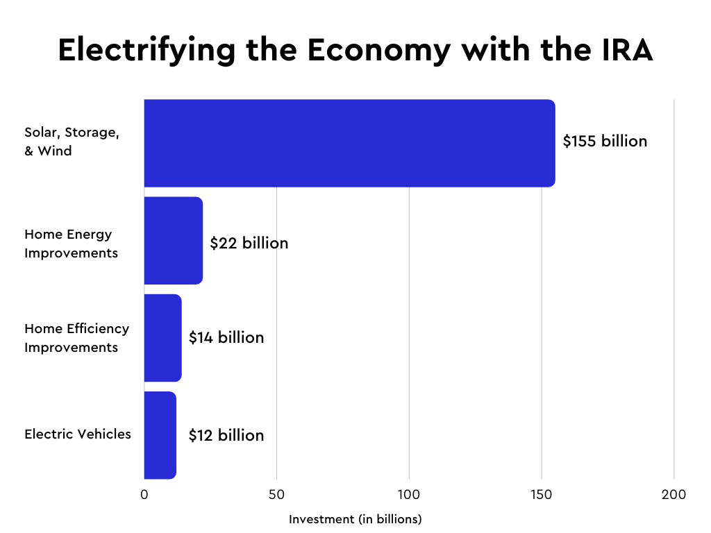 Investing in America’s Clean Energy Future: the Inflation Reduction Act ...